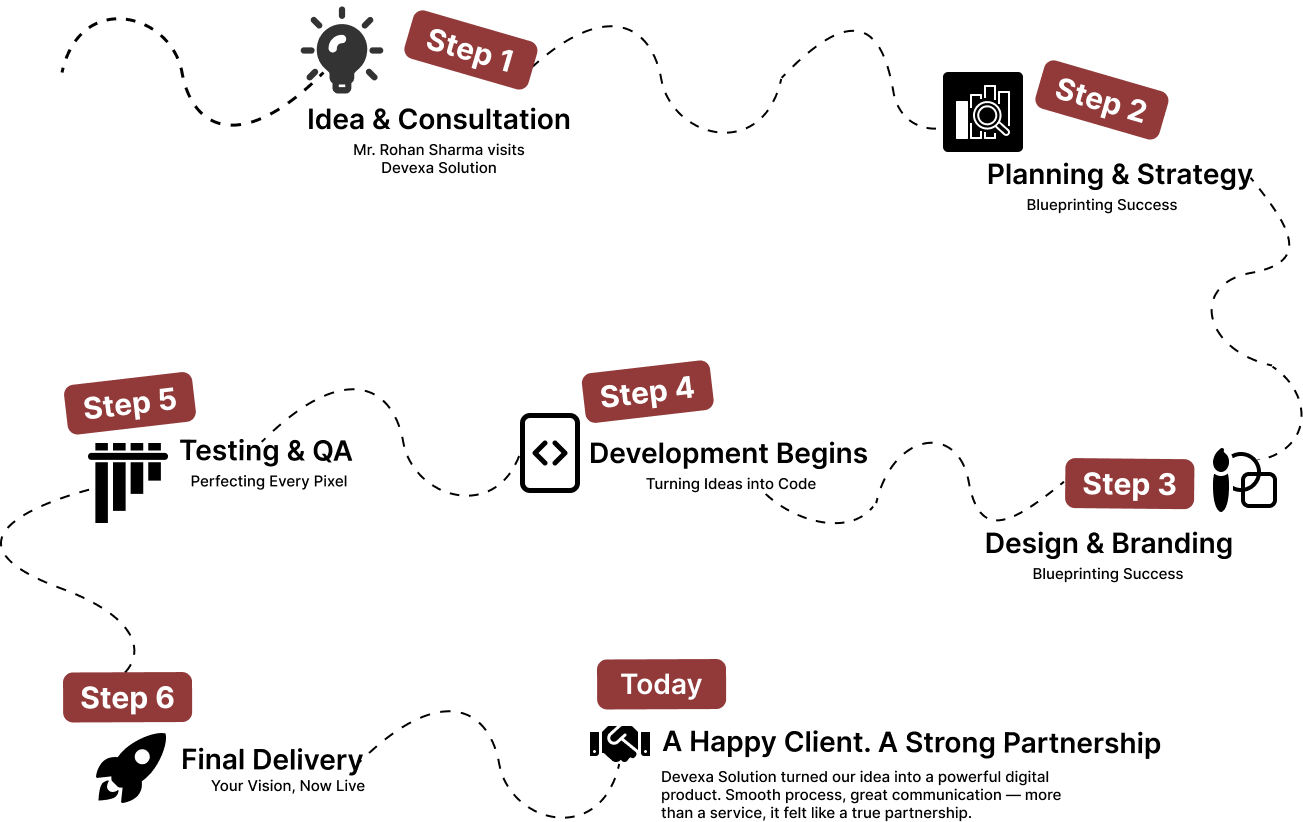 client journey with devexa